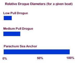 Drogues | Victor Shane's Drag Device Data Base